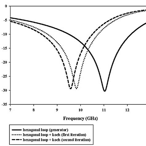 The Simulated For The Hexagonal Loop Fractal Based Fss Structures A Download Scientific
