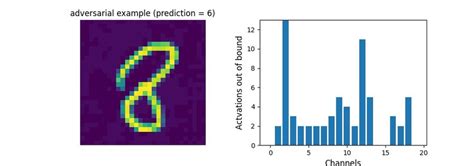 A A Genuine Sample And Its Corresponding Activation Histogram With