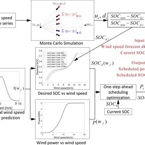 Schematic Plot Of Proposed Power Scheduling Approach Download
