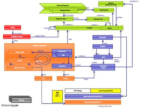 Nato Architecture Framework Naf 4 Nato Meta Model Introduction