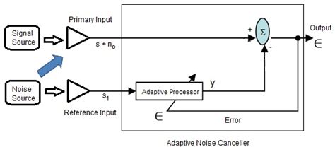 Active Noise Cancellation