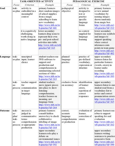 Examples Of Task Oriented Teaching Activities And Pedagogical Exercises Download Scientific