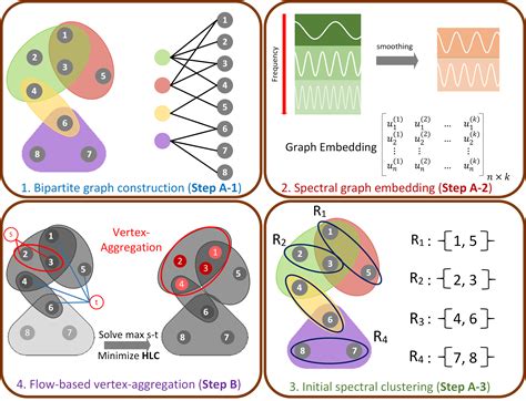 Github Aghdaeihypersf Spectral Hypergraph Coarsening