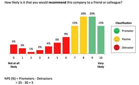 The Problems With Net Promoter Scores How To Better Measure Customer Advocacy Marketing Mag The Problems With Net Promoter Scores How To Better Measure Customer Advocacy Marketing Mag