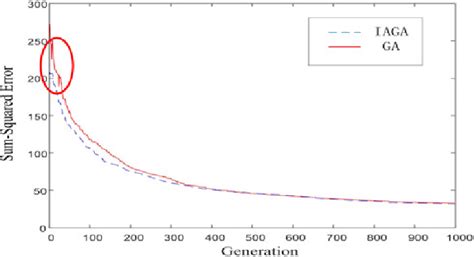 Sum Squared Error Comparison Of Ga And Iaga Download Scientific Diagram