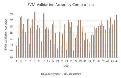 Svm Validation Accuracy Comparison Download Scientific Diagram
