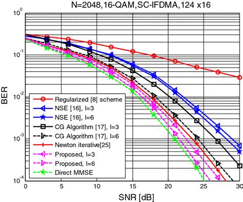 Ber Performance Comparison Of Proposed Algorithm With Different Mmse