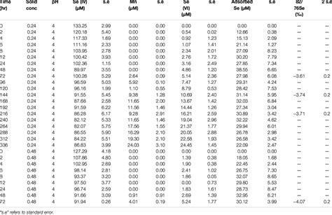 Concentration And Isotope Data For Experiments Carried Out With AR Download Scientific Diagram