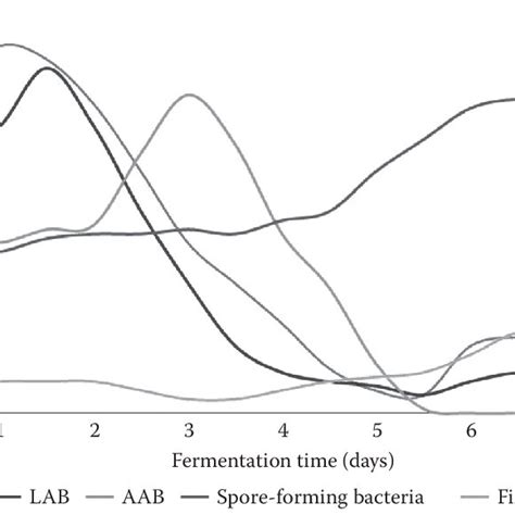 Pdf Microbial Activities During Cocoa Fermentation