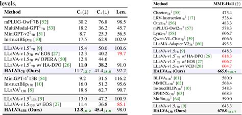 Table 1 From Mitigating Object Hallucination Via Data Augmented Contrastive Tuning Semantic