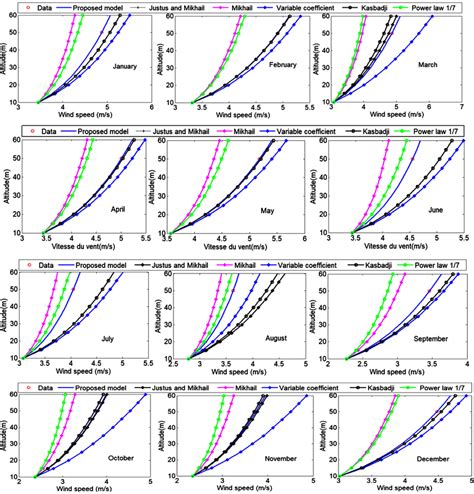 Monthly Comparison Of Wind Speed Vertical Extrapolation Models 2006
