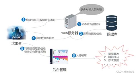 sql注入基础总结 sql注入基础知识 csdn博客