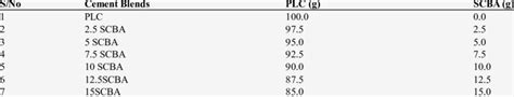 Experimental Matrix For Control And Cement Blended With Scba Download Scientific Diagram Experimental Matrix For Control And Cement Blended With Scba Download Scientific Diagram
