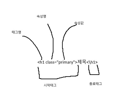Html 이란 Emmet