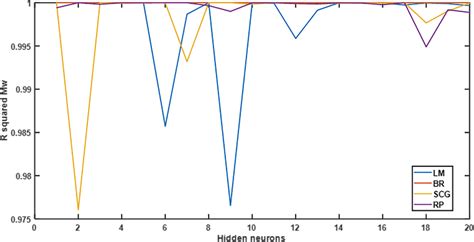 Comparing The R Squared Of Mw Values Produced Via Network Training