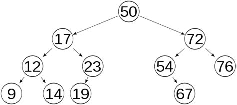 Algorithm How Should I Define A Binary Tree In Haskell Stack Overflow