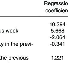 Variables Associated With PsAID 4 Logistic Regression Analysis