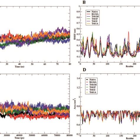 analysis with rmsd rmsf rg and sasa a plot of time vs rmsd