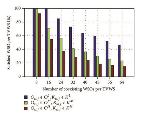 WSOs Satisfied From Allocation With Varying WSO Density In The Region Download Scientific