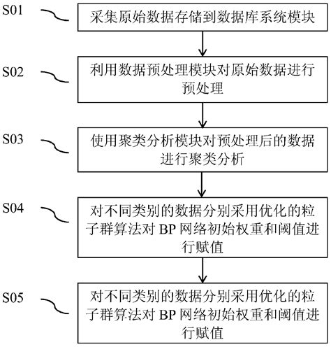 Optimized Particle Swarm Bp Network Prediction Method And System Based