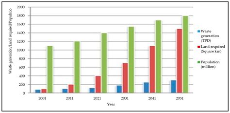 Waste Disposal Graph At Joel Herrera Blog