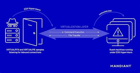 The Hacker News On Linkedin New Malware Families Found Targeting Vmware Esxi Hypervisors