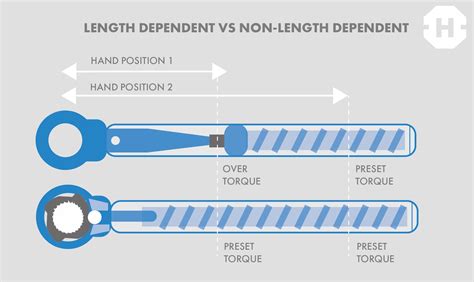 How Does A Torque Wrench Work A Complete Guide Tools Topics