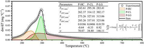Representative Result Of Deconvolution Analysis For The Pyrolysis Download Scientific Diagram