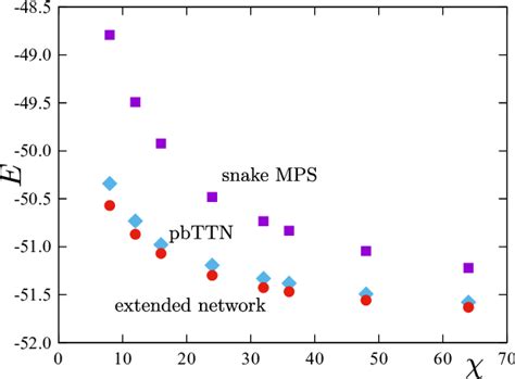 The χ Dependence Of Variational Energies For The Heisenberg Model On An Download Scientific