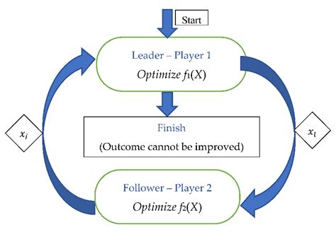 Bi Objective Optimization Problems—a Game Theory Perspective To Improve