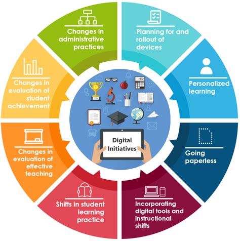 What Are Digital Initiatives K12digital