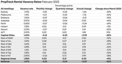 Rapid Rent Price Increases Forecast For 2023 Macrobusiness