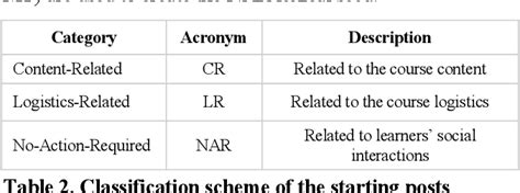 Table 2 From Classification Of Discussions In Mooc Forums An Incremental Modeling Approach