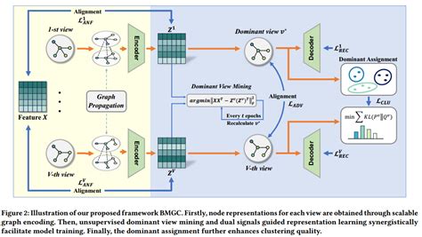 【论文阅读】acm Mm 2024 平衡的多关系图聚类 （balanced Multi Relational Graph Clustering） Csdn博客