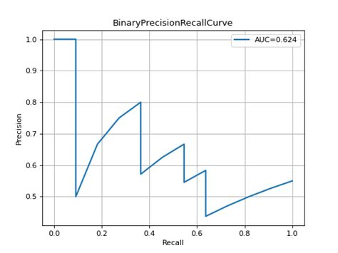 Precision Recall Curve — Pytorch Metrics 182 Documentation