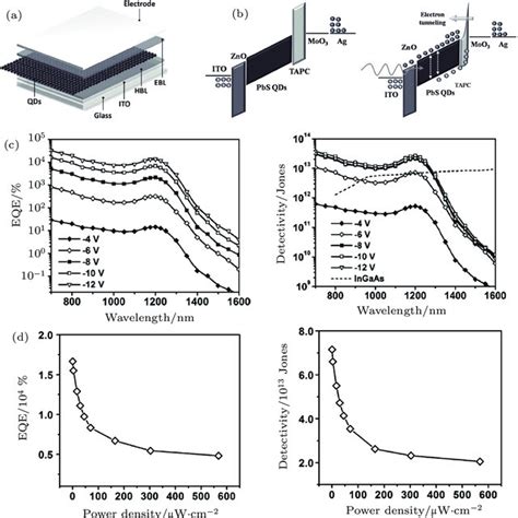 A Schematic Cross Section View Of A P I N Type Photodiode [37] B Download Scientific