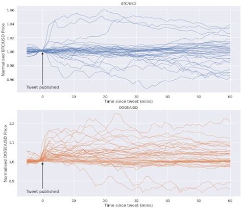 Pyquant News 🐍 On Linkedin A Trading Strategy Based On Elon Musks Tweets