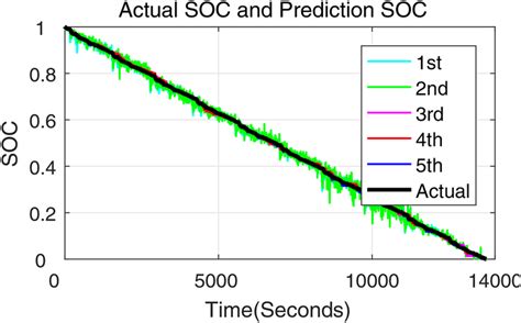 Result Of The Prediction Using The Training Set Using The Udds