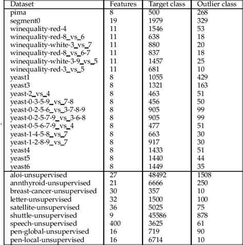 table 1 from occer one class classification by ensembles of regression models semantic scholar