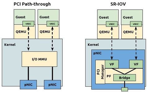 3 Linux网络 Sr Iov 《sdn网络指南》 书栈网 · Bookstack