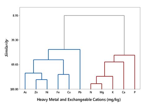 Dendrogram Of The Hierarchical Clustering Of Heavy Metals And