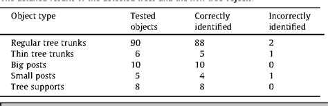 Table 1 From Orchard Mapping And Mobile Robot Localisation Using On Board Camera And Laser