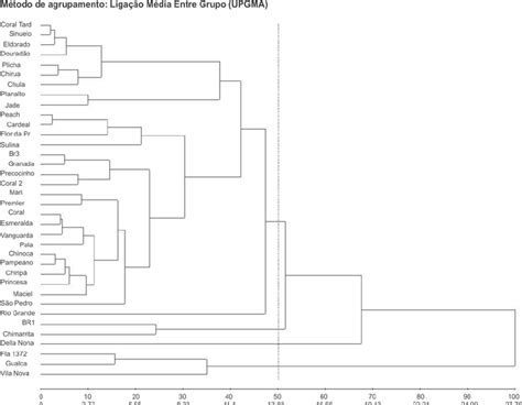 Upgma Dendrogram For 36 Peach Genotypes Applied To Mahalanobis Distance