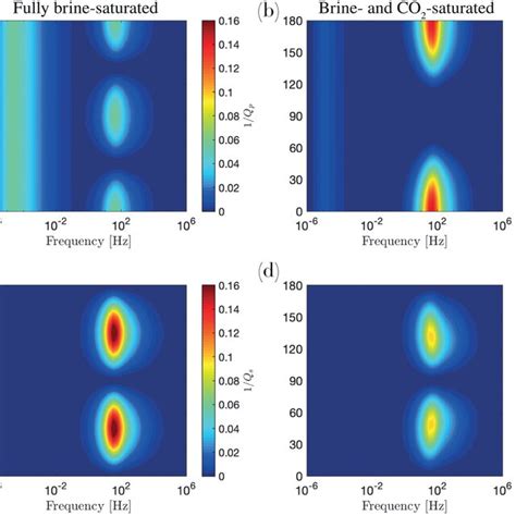 P Wave Attenuation And Phase Velocity As Functions Of Frequency For