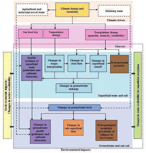 2 Proposed Framework Describing Cause And Effect Relationships Among Download Scientific