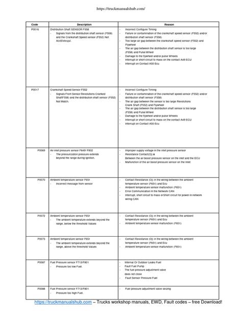 Daf Fault Codes For Engine Control Units Dmci 1 Pdf Throttle
