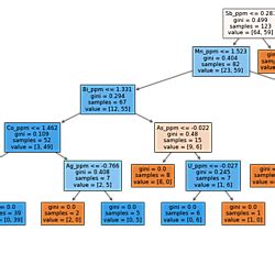 Decision Tree Gini