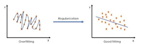 Regularization In Machine Learning Simplilearn