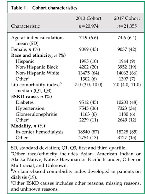 Table 1 From Development Of An Administrative Data Based Frailty Index For Older Adults