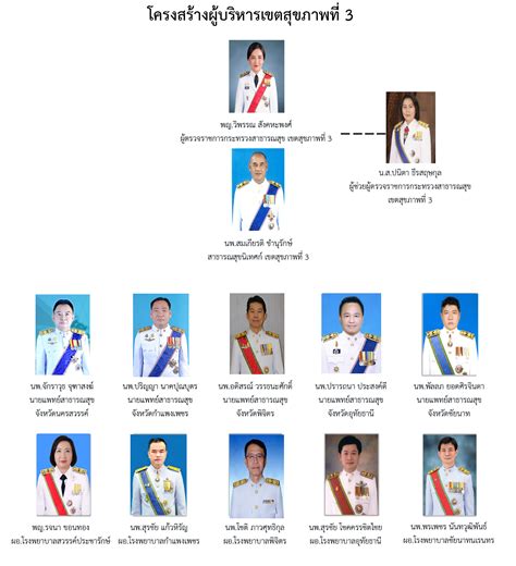 โครงสร้างผู้บริหารเขตสุขภาพที่ 3 เขตสุขภาพที่ 3